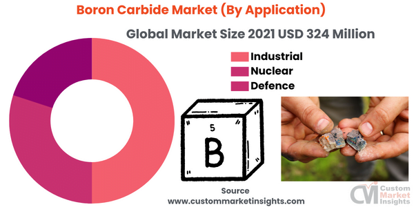Global Boron Carbide Market Size, Trends, Growth, Forecast 2030