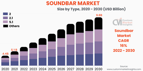 Soundbar Market Size, Trends, Share, Global Forecast To 2030
