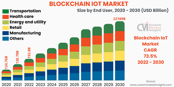 Global Blockchain IoT Market Size, Share, Forecast To 2030 Global Blockchain IoT Market Size, Share, Forecast To 2030