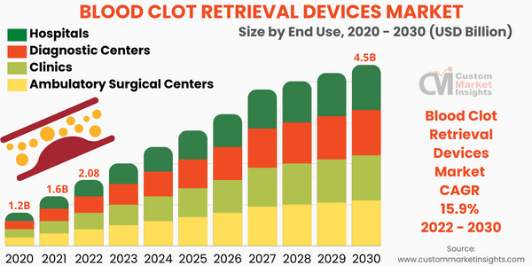 Global Blood Clot Retrieval Devices Market Size, Share 2030