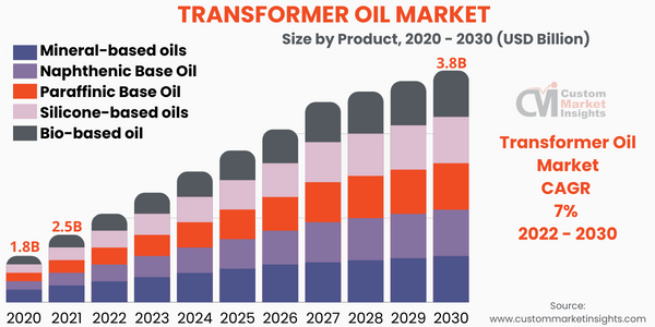 Transformer Oil Market Size, Trends, Share, Global Forecast