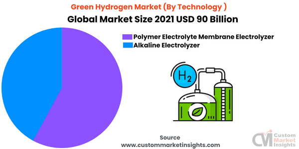 Global Green Hydrogen Market Size, Trends, Share,Trends 2030