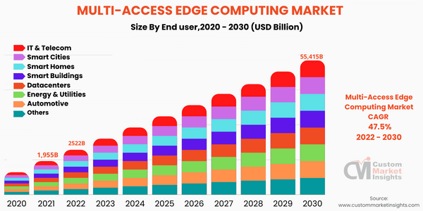 Global Multi-Access Edge Computing Market Size, Share 2030 Global Multi-Access Edge Computing Market Size, Share 2030